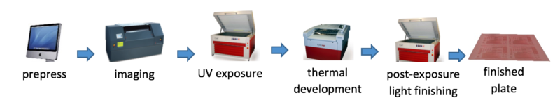 Following FIRST: Applying Methodology to Plate Making - Flexographic ...