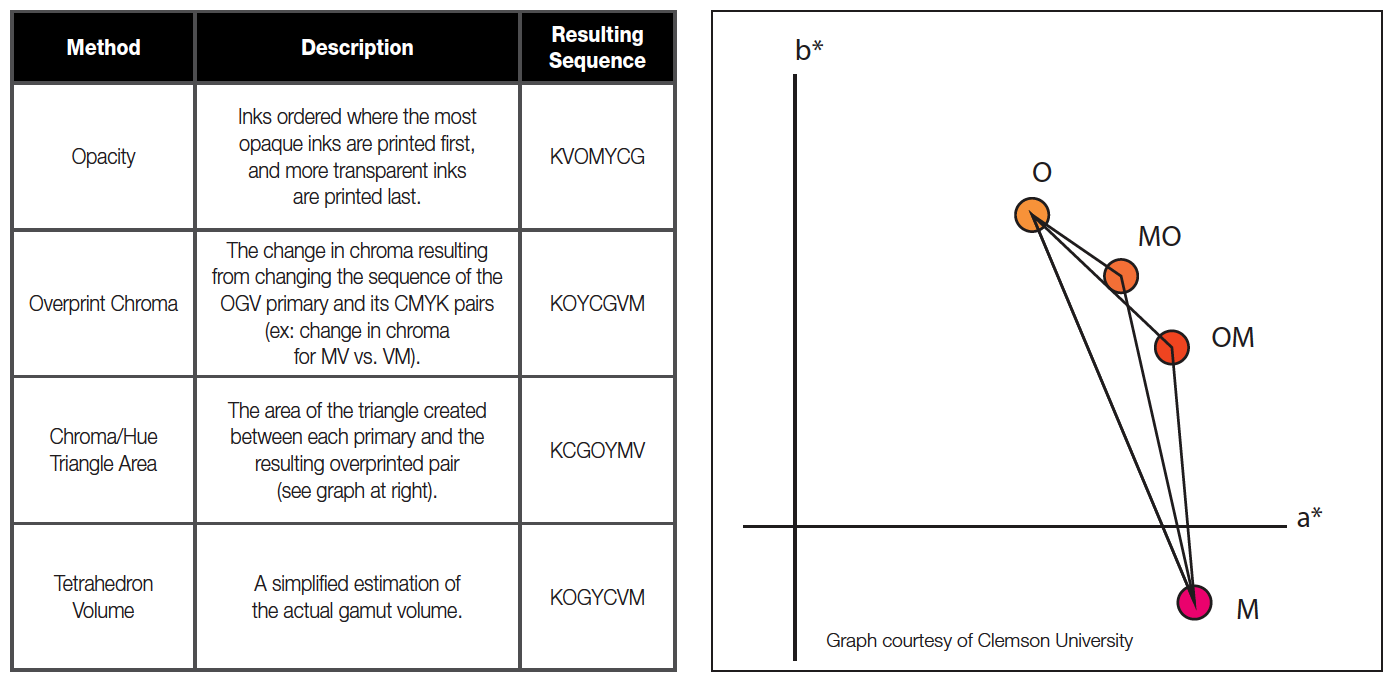 Print Sequence in Expanded Gamut Printing and Its Effect on Color Gamut ...