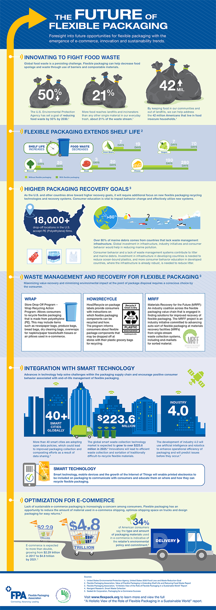 FPA Releases Infographic for the Future of Flexible Packaging ...