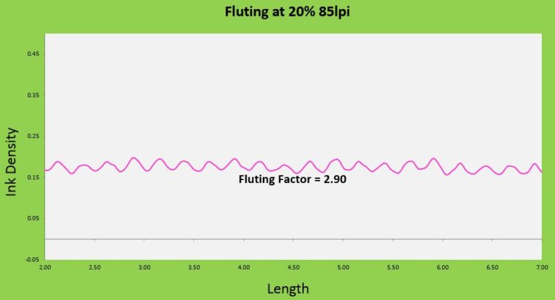 Reducing Fluting Issues While Handling Increased Graphic Requirements ...