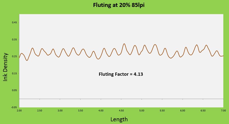 Reducing Fluting Issues While Handling Increased Graphic Requirements ...