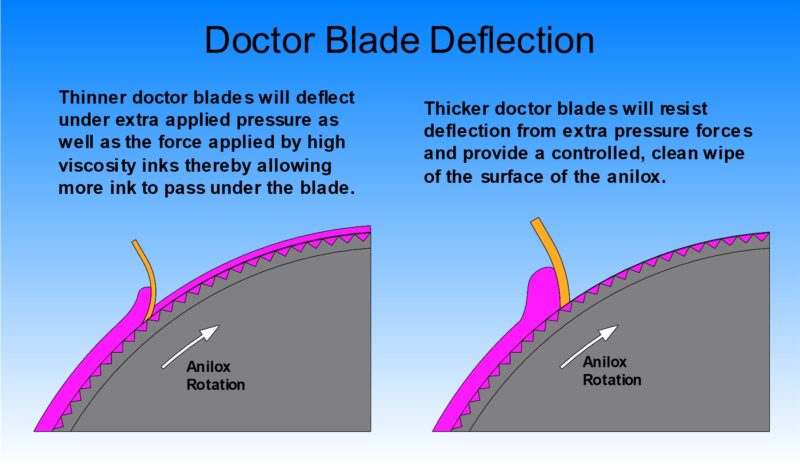 Special Effects & Doctor Blades: Meter Higher Viscosity Inks & Coatings ...