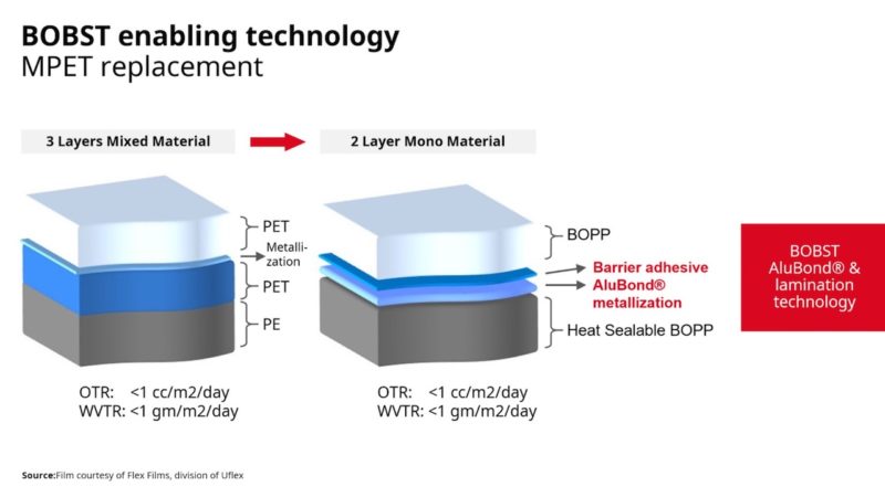 Sustainability, Recyclability, Security, & More Drive Innovation in ...