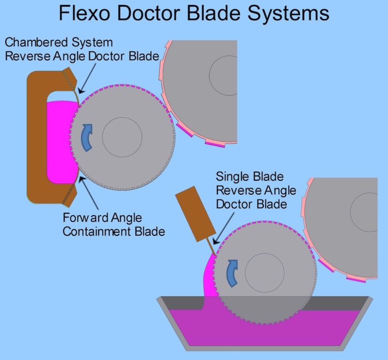 Doctoring Ink: Single Blade vs. Chambered Systems - Page 2 of 2 - Flexographic Technical Association