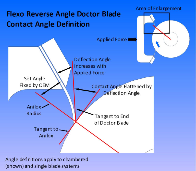 Doctor Blades for Expanded Gamut Flexographic Printing - Flexographic ...