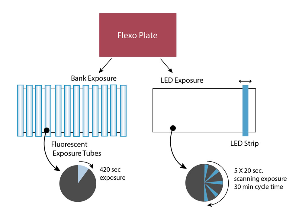 DuPont Cyrel Solutions’ Lightning LSH Plate, a 2022 FTA Technical ...