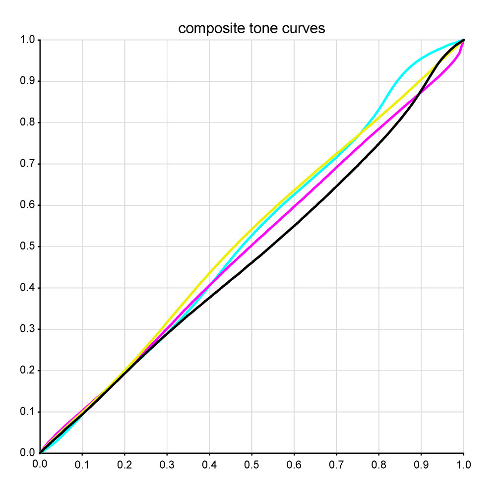 Birkett Optimal Method Figure 3_composite tone curves - Flexographic ...
