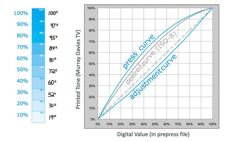 TVI, NNC and CIE Lab Color Management - Flexographic Technical Association
