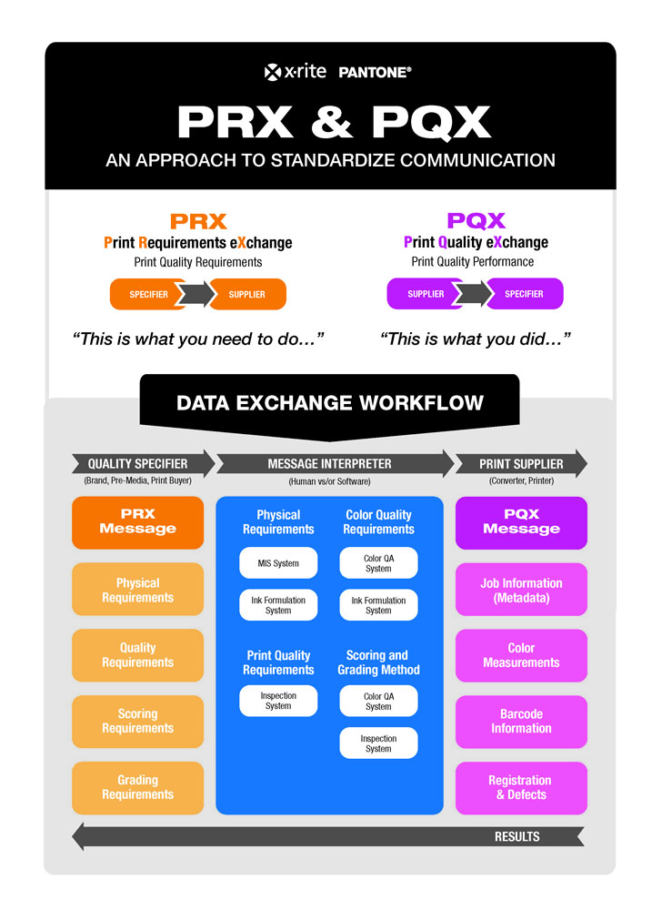 PQX, PRX and Print Quality Management - Flexographic Technical Association
