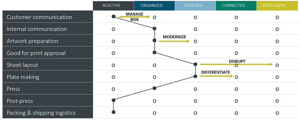 Value Stream Mapping: A True Efficiency Tool for Flexographic Printers ...