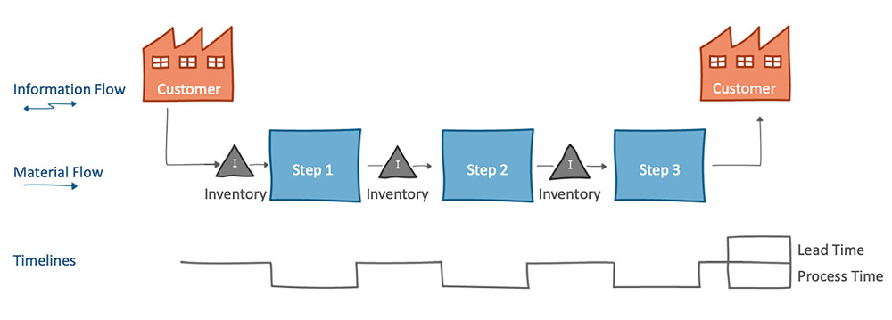 Value Stream Mapping: A True Efficiency Tool for Flexographic Printers - Flexographic Technical ...