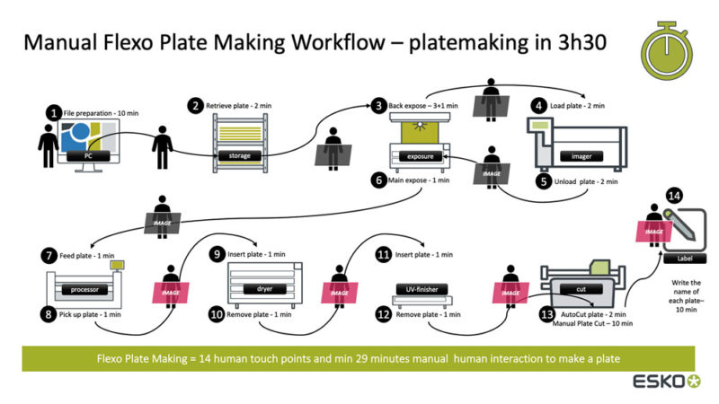Value Stream Mapping: A True Efficiency Tool for Flexographic Printers ...
