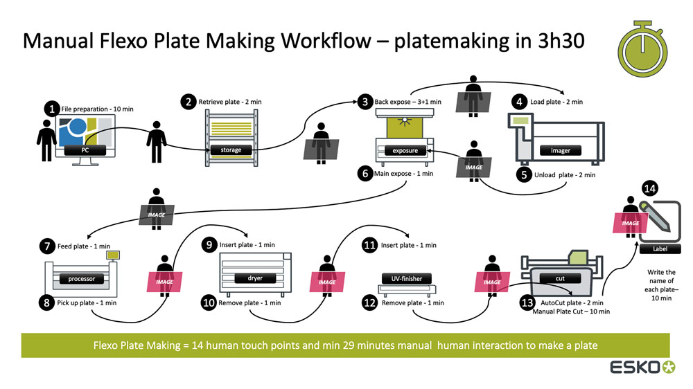 Value Stream Mapping: A True Efficiency Tool for Flexographic Printers - Flexographic Technical ...