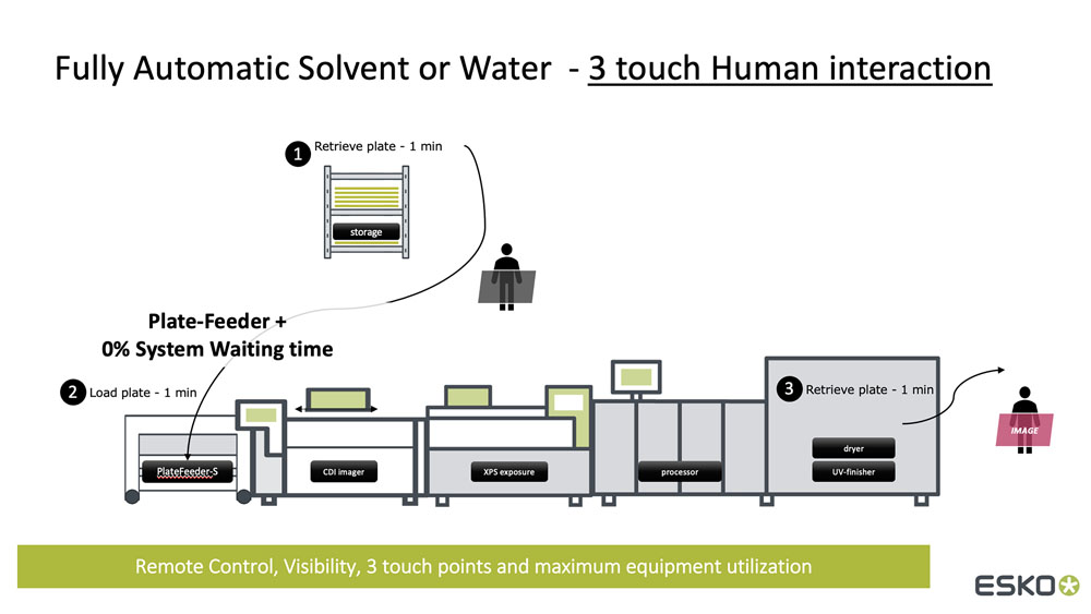 Value Stream Mapping: A True Efficiency Tool for Flexographic Printers - Flexographic Technical ...