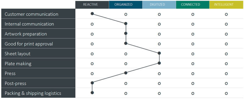 Value Stream Mapping: A True Efficiency Tool for Flexographic Printers - Flexographic Technical ...