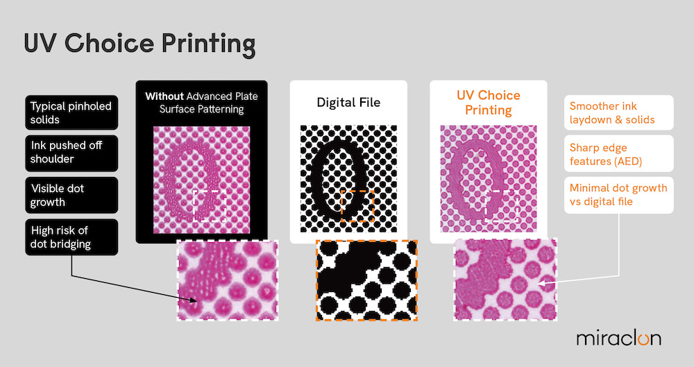 Miraclon Drives Efficiency, Launches UV Choice Printing - Flexographic Technical Association