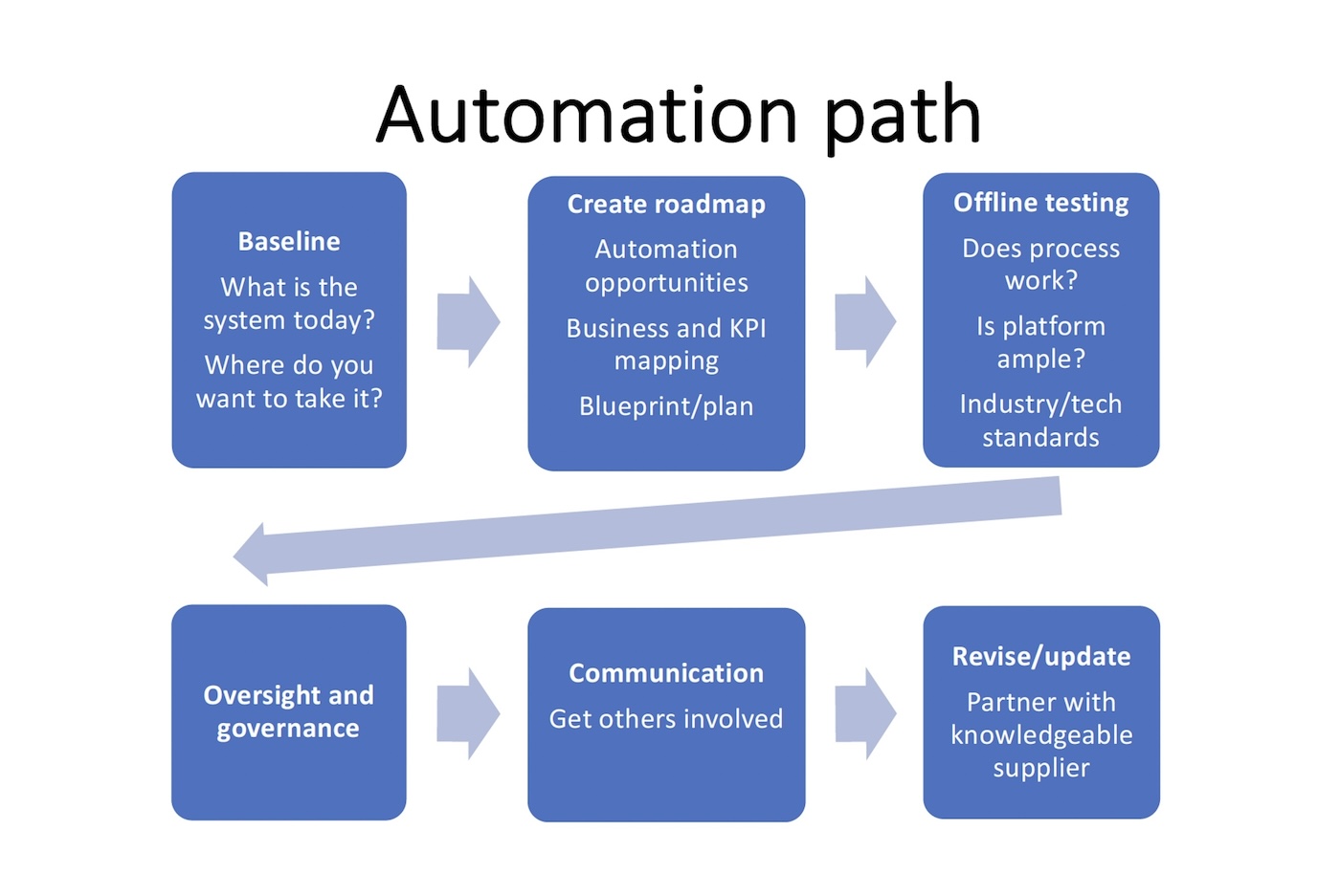 Baselines… Blueprints… KPIs - Flexographic Technical Association